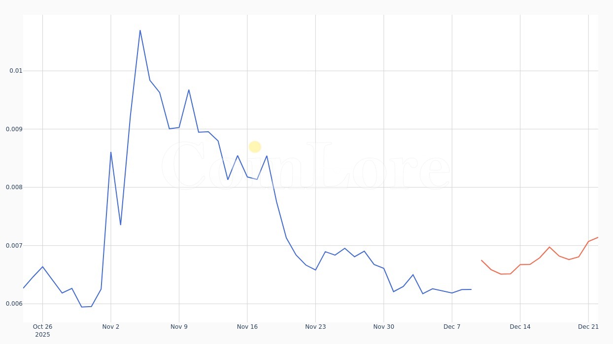 DigiByte short-term price prediction