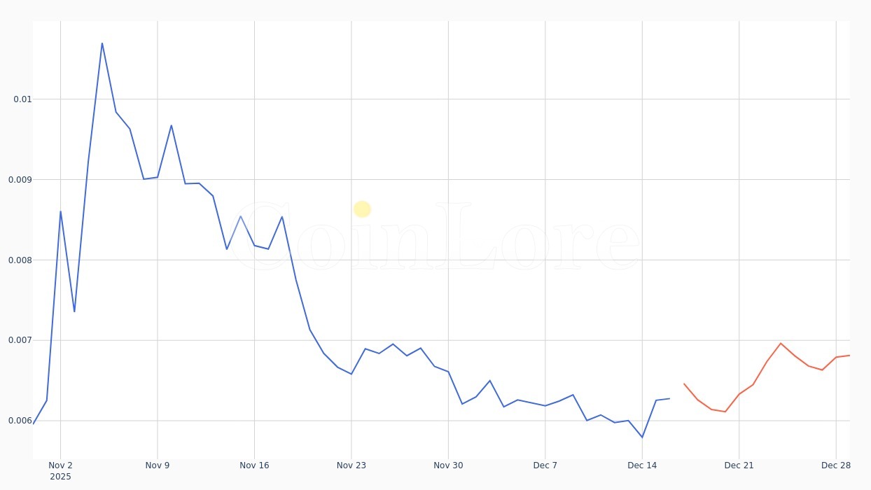 Predicción del precio a corto plazo de DigiByte