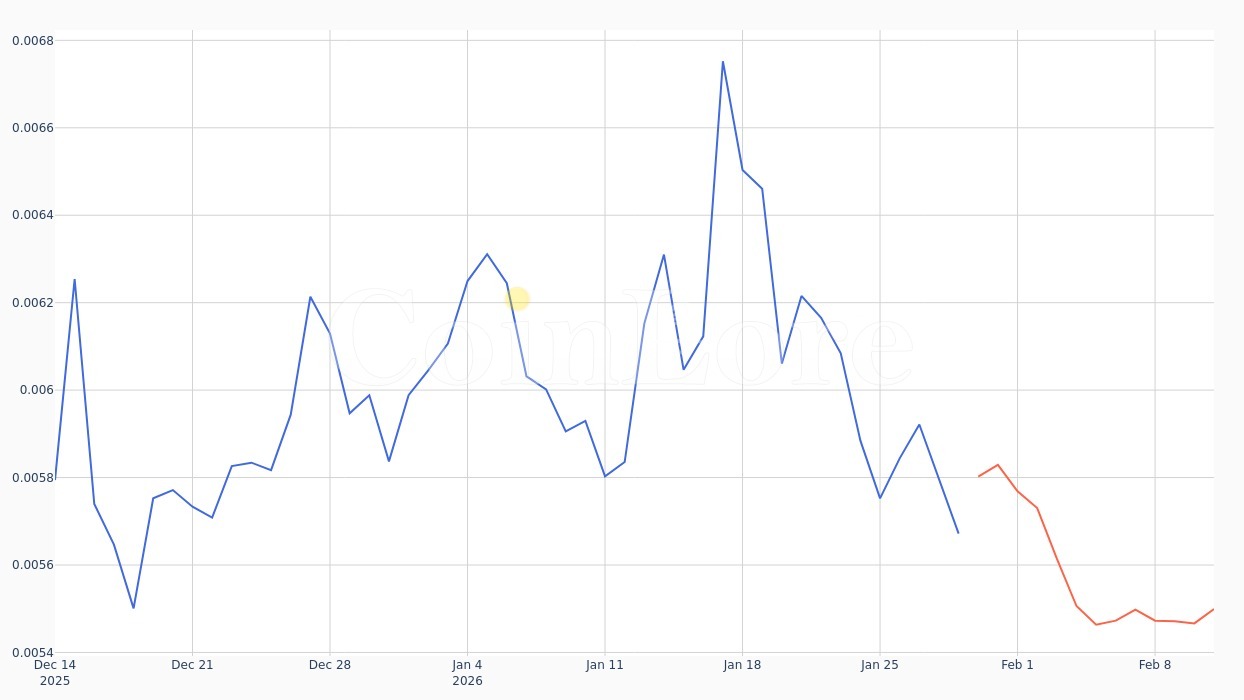 DigiByte kısa vadeli fiyat tahmini