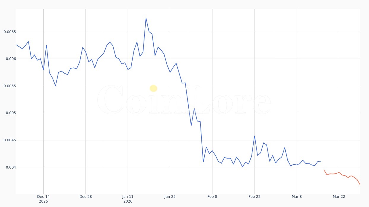 Predicción del precio a corto plazo de DigiByte