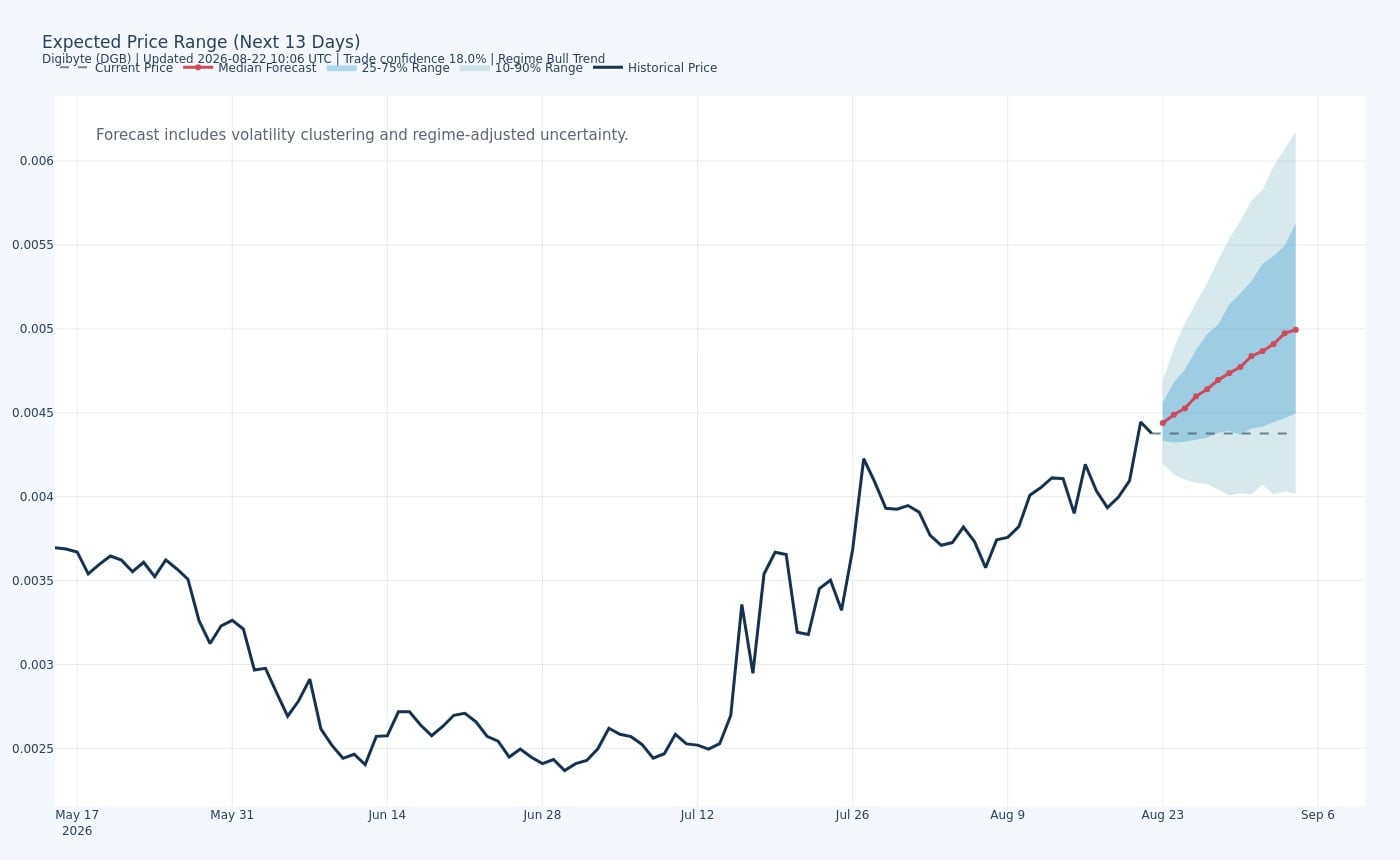 DigiByte price forecast next 13 days with confidence range and prediction bands