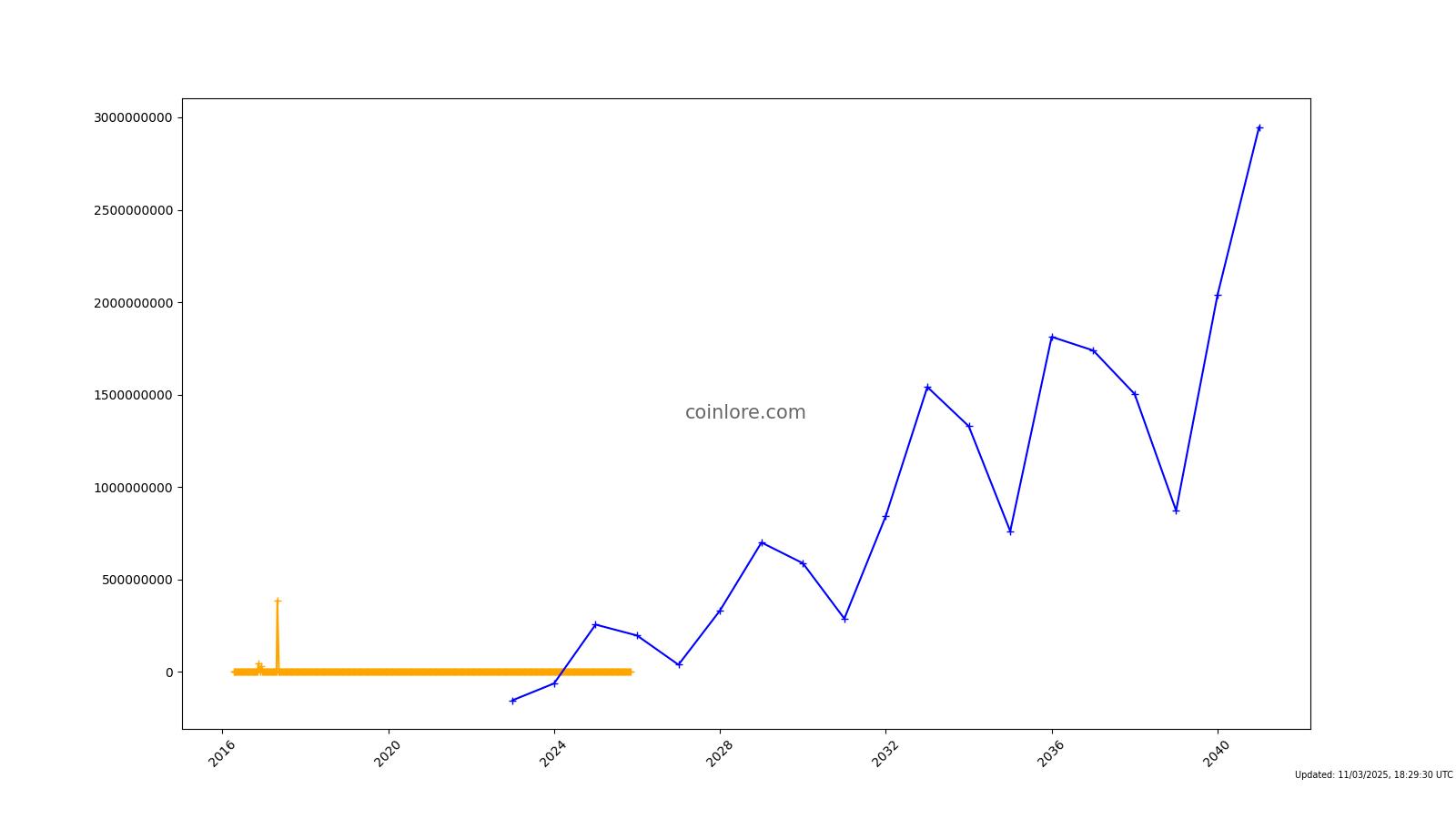 DigiCube price prediction long-term