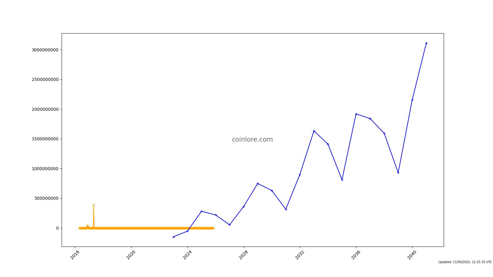 DigiCube price prediction long-term
