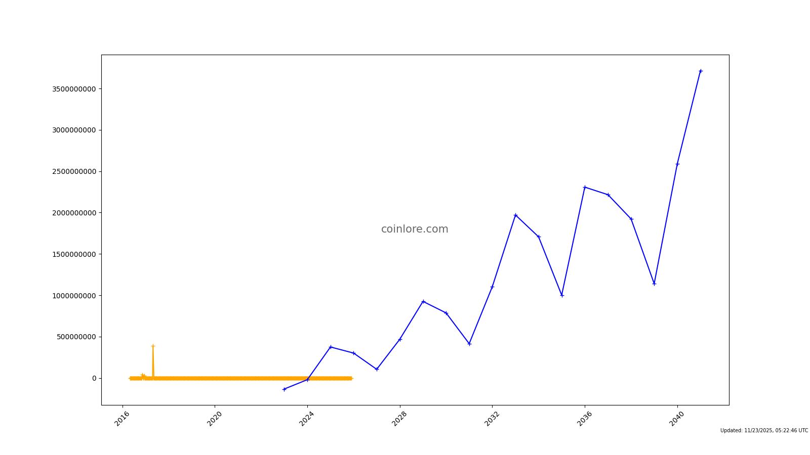 DigiCube price prediction long-term