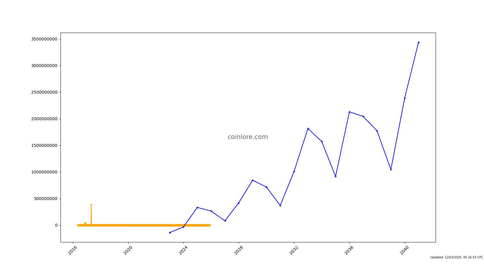 DigiCube price prediction long-term