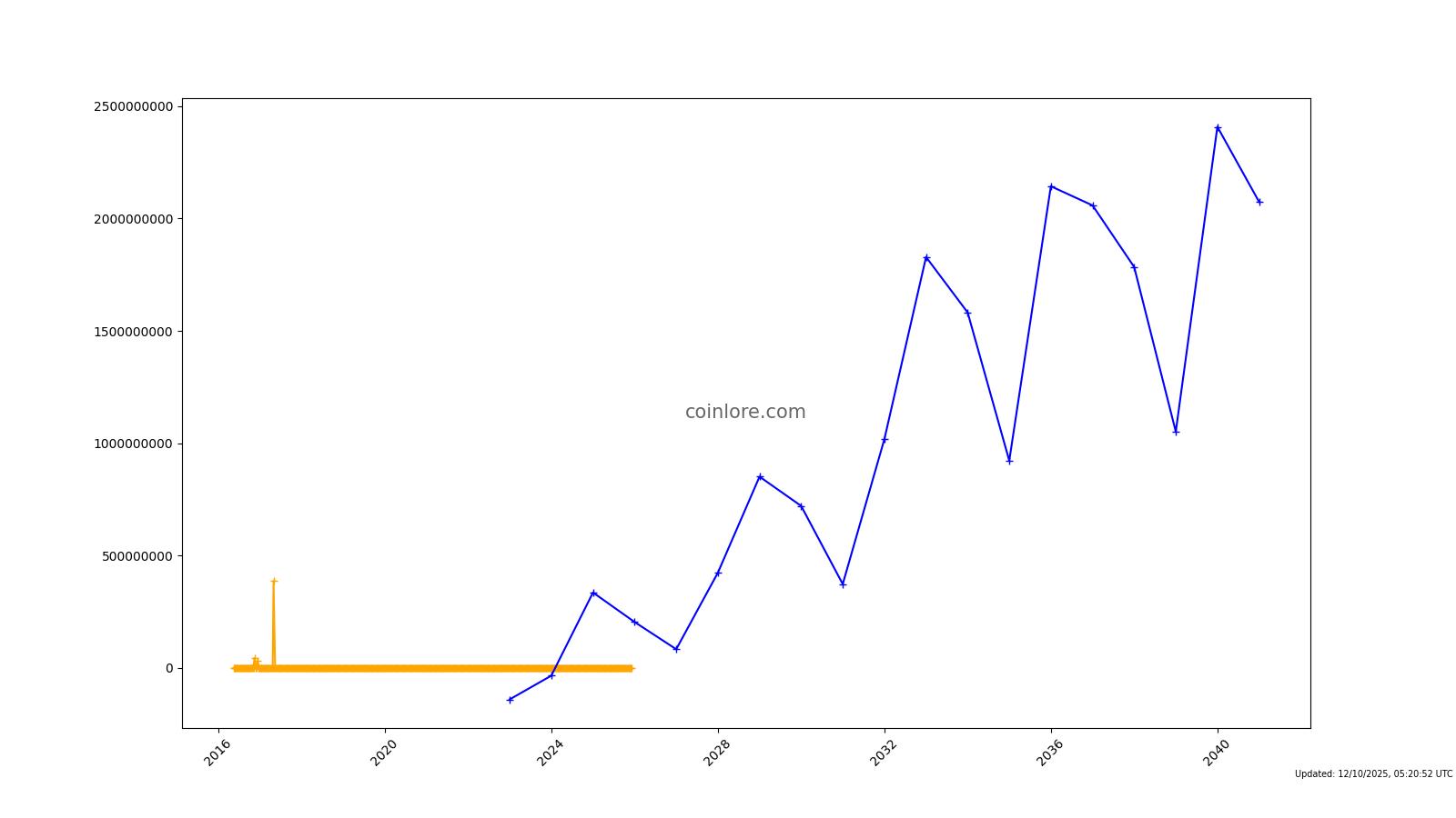 DigiCube price prediction long-term
