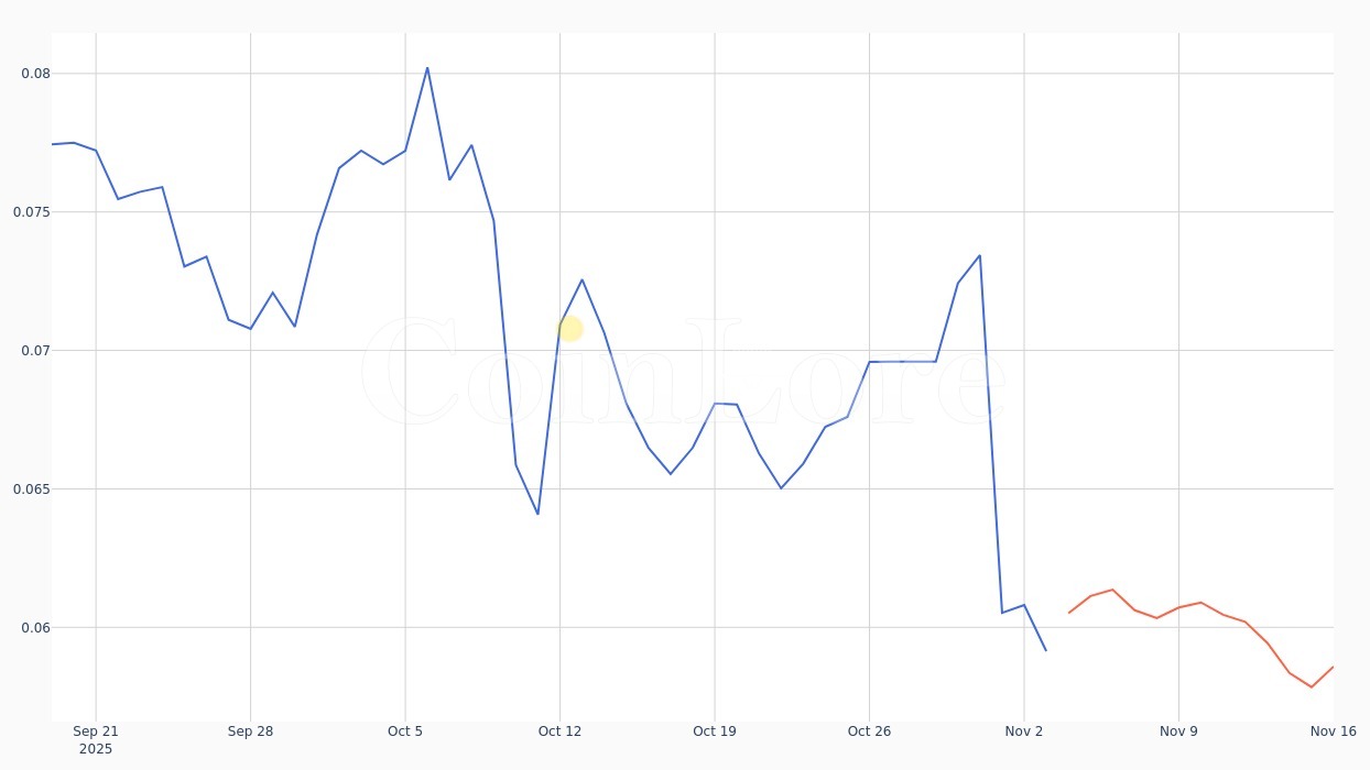 DigiCube short-term price prediction