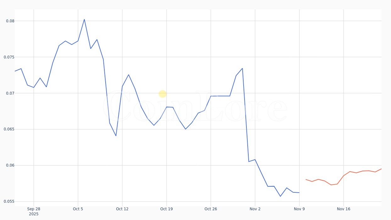 DigiCube short-term price prediction