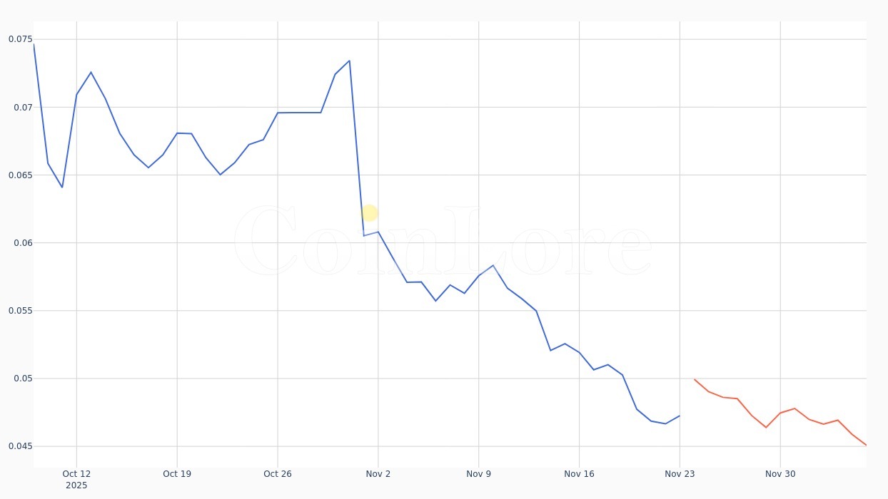 DigiCube short-term price prediction