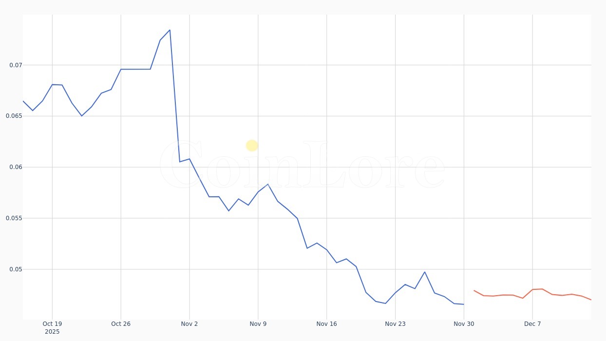 DigiCube short-term price prediction