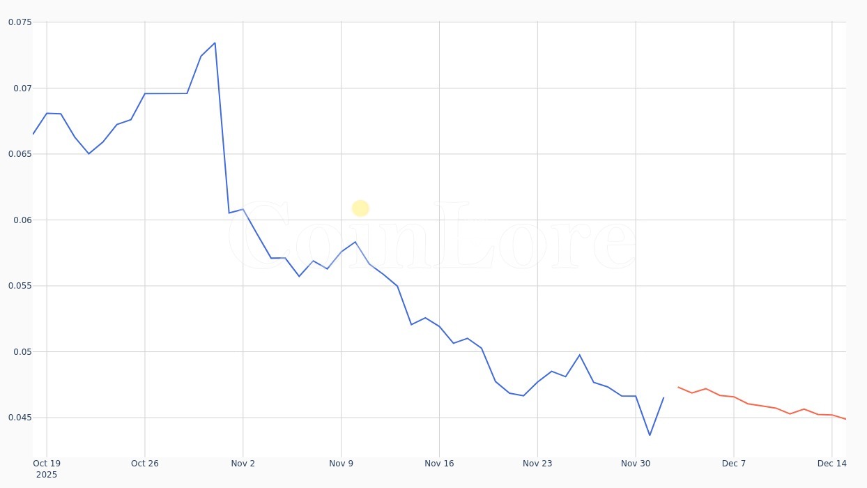 DigiCube short-term price prediction