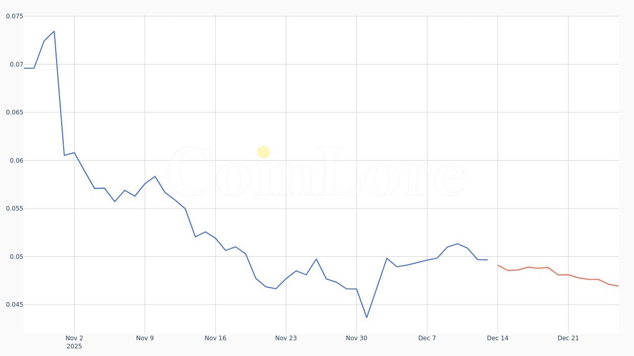 DigiCube short-term price prediction