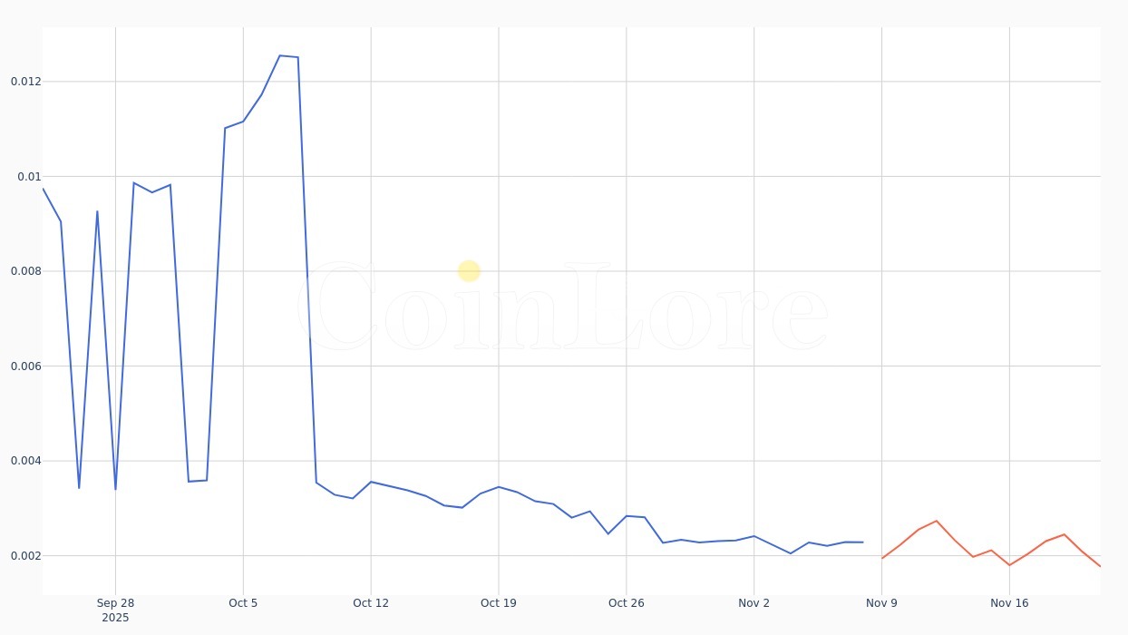 DigiMetaverse short-term price prediction