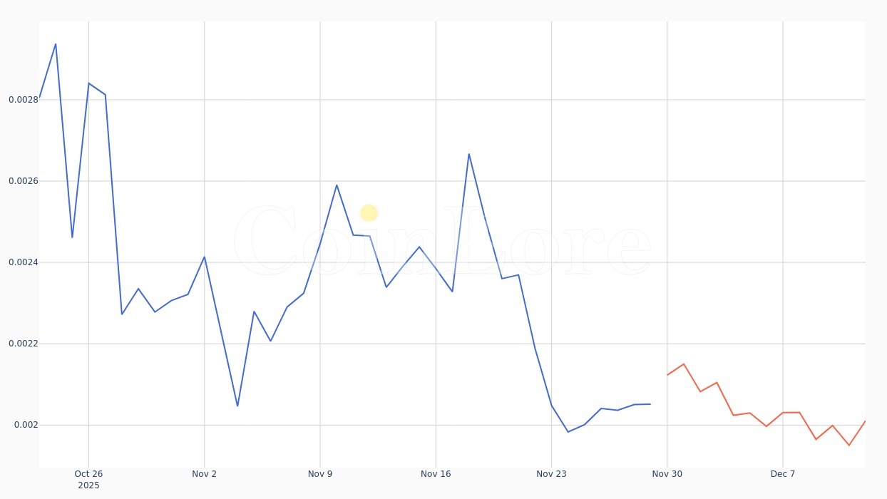 DigiMetaverse short-term price prediction