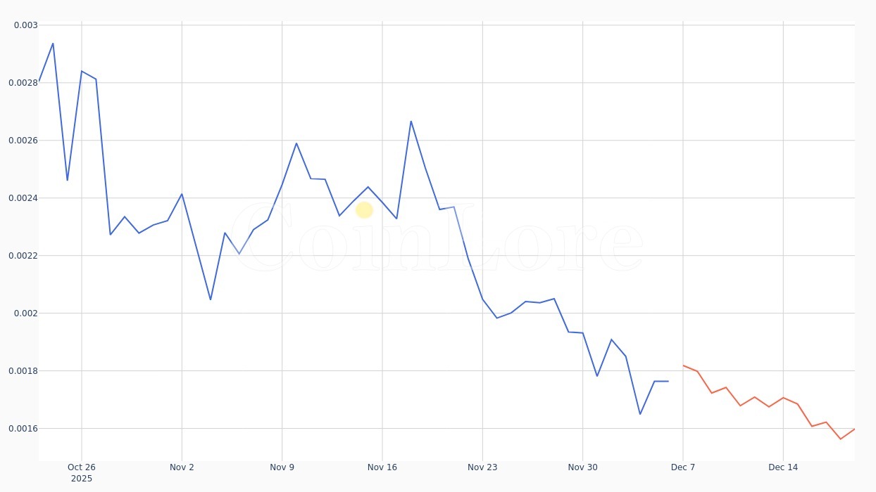 DigiMetaverse short-term price prediction