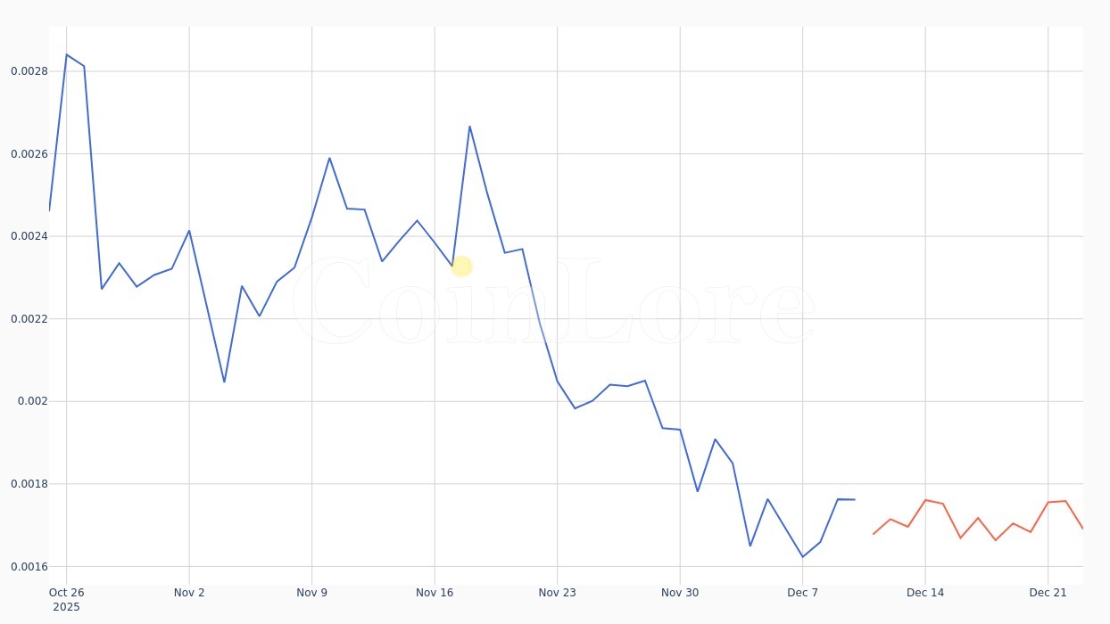 DigiMetaverse short-term price prediction