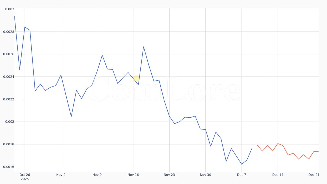 DigiMetaverse short-term price prediction