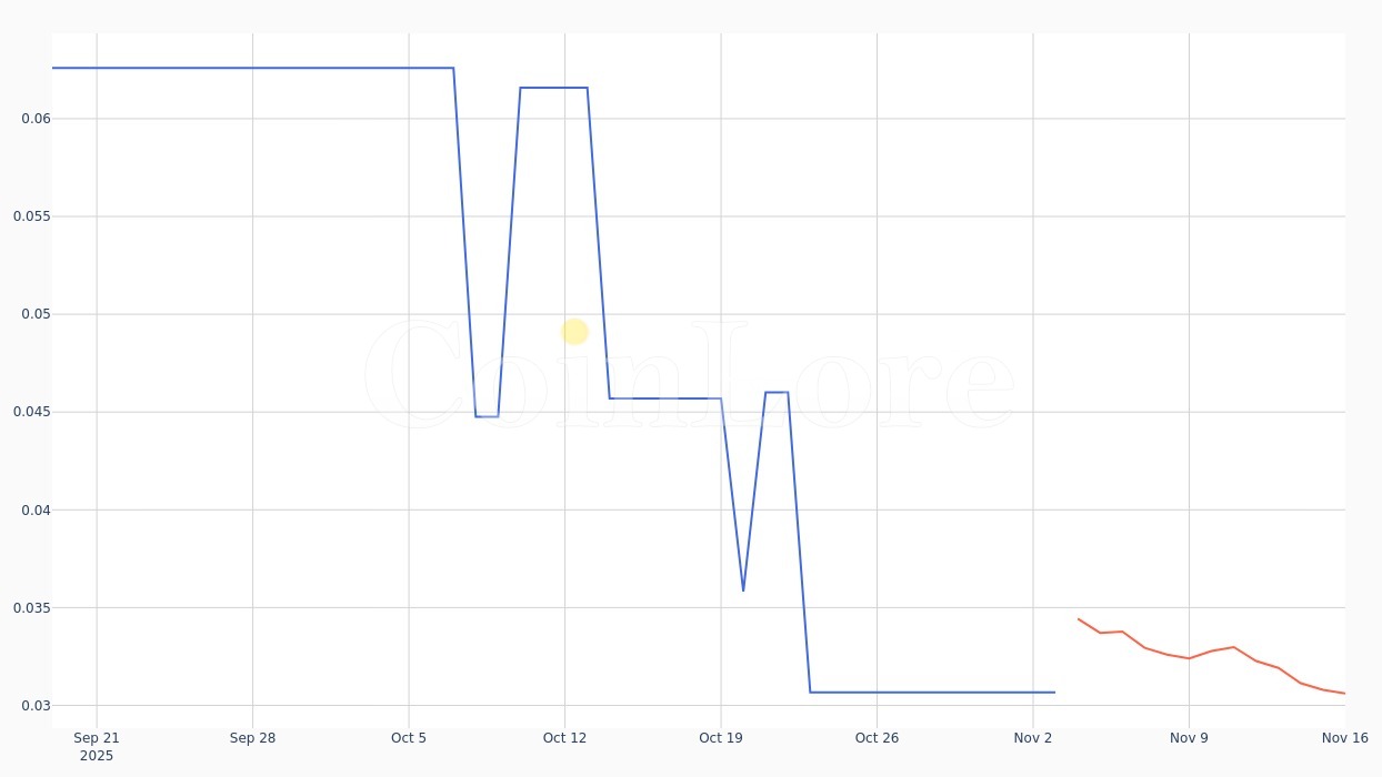 Digital Fitness краткосрочный прогноз курса