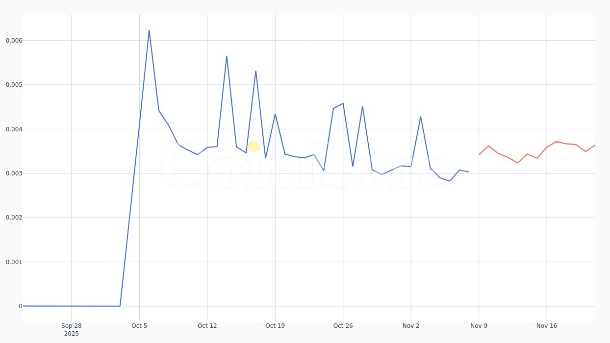 Digitalcoin short-term price prediction