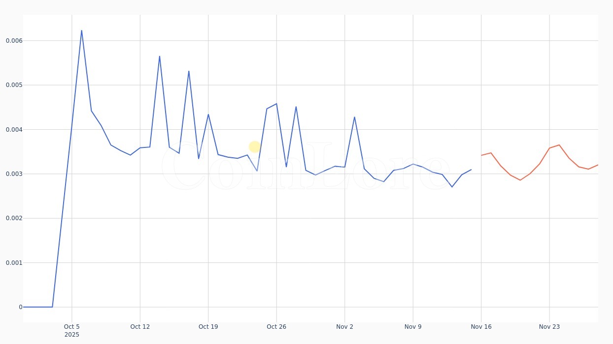 Digitalcoin short-term price prediction