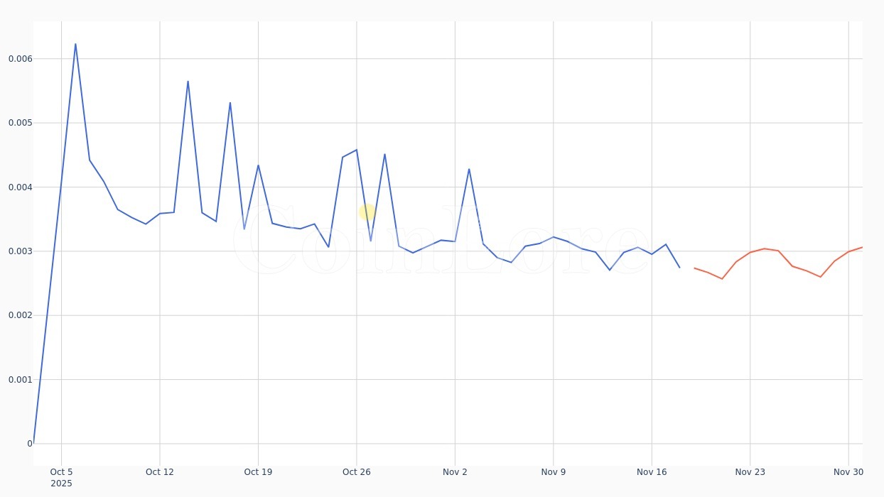 Digitalcoin short-term price prediction
