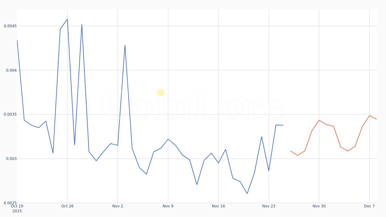 Digitalcoin short-term price prediction