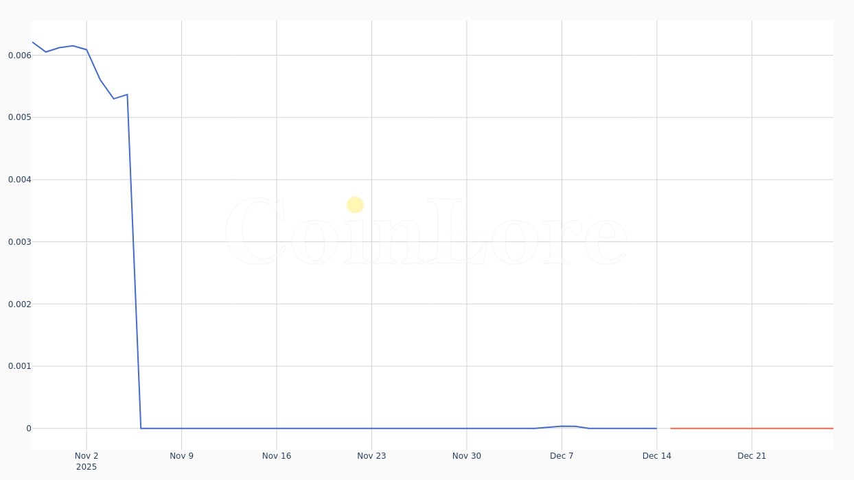 Digiverse short-term price prediction