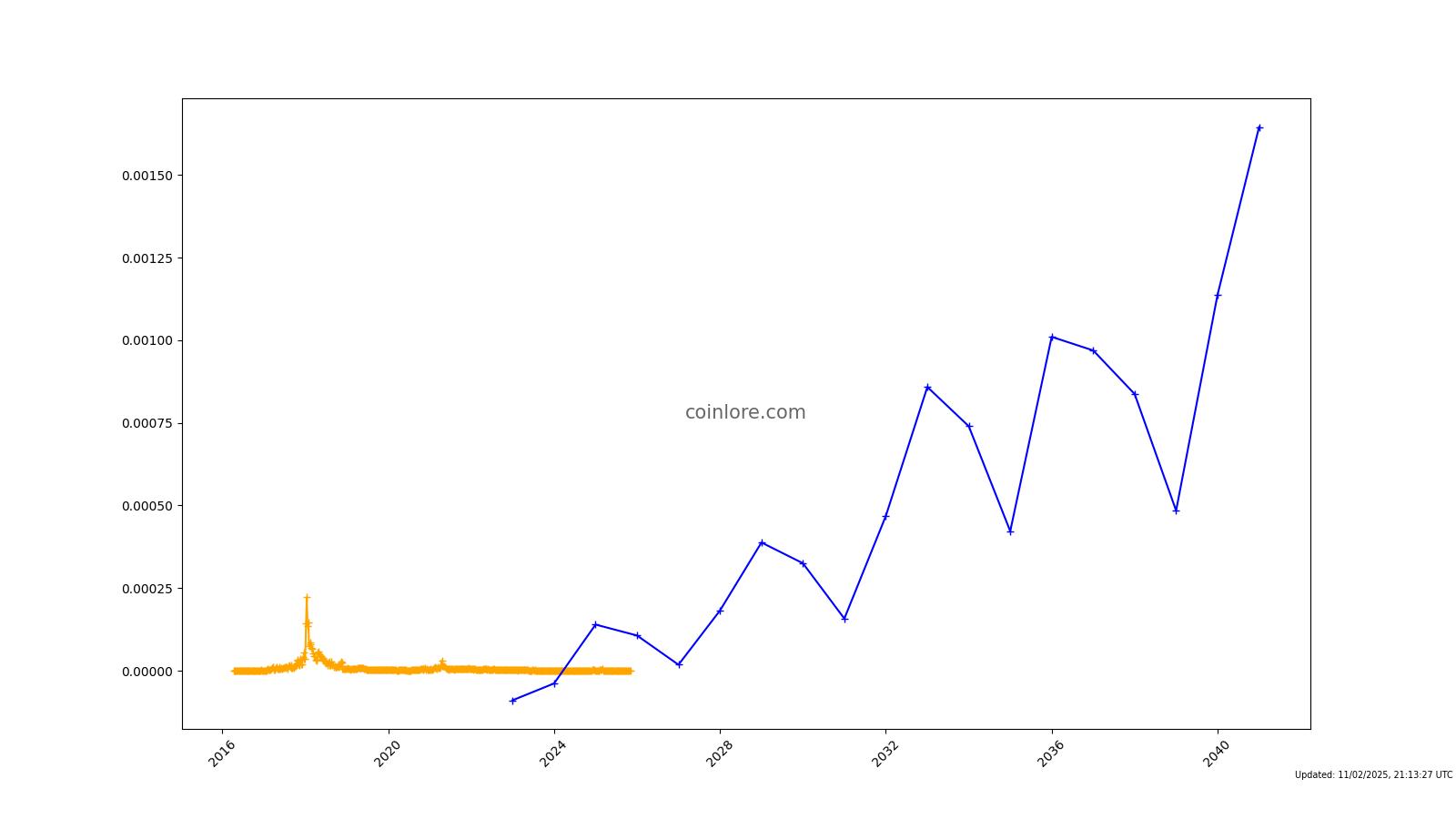 Dimecoin-Kursprognose langfristig