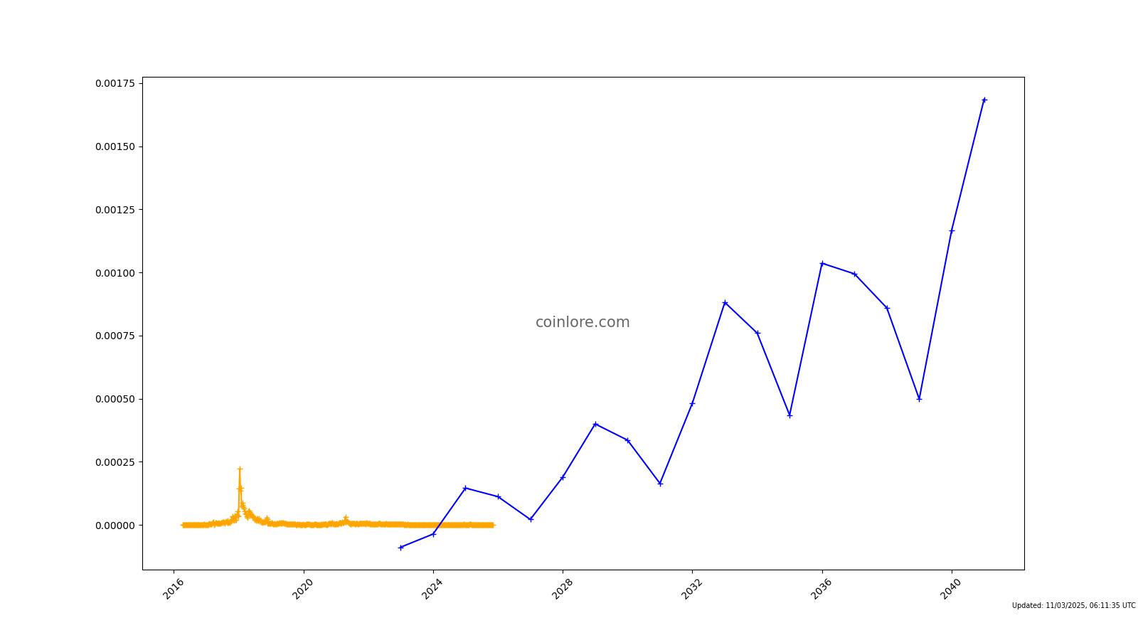 Predicción del precio de Dimecoin a largo plazo