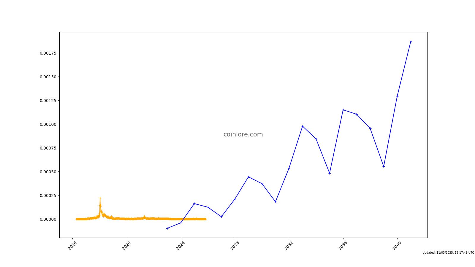 Dimecoin price prediction long-term