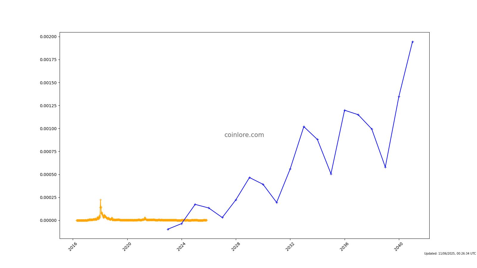 Dimecoin price prediction long-term