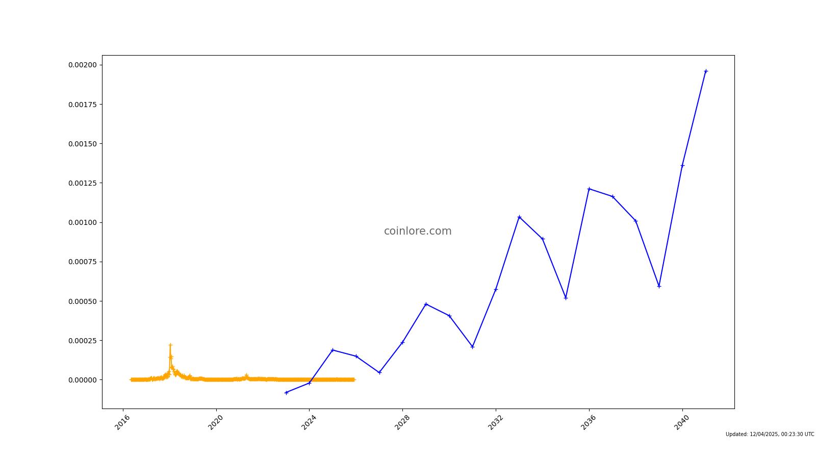 Dimecoin price prediction long-term