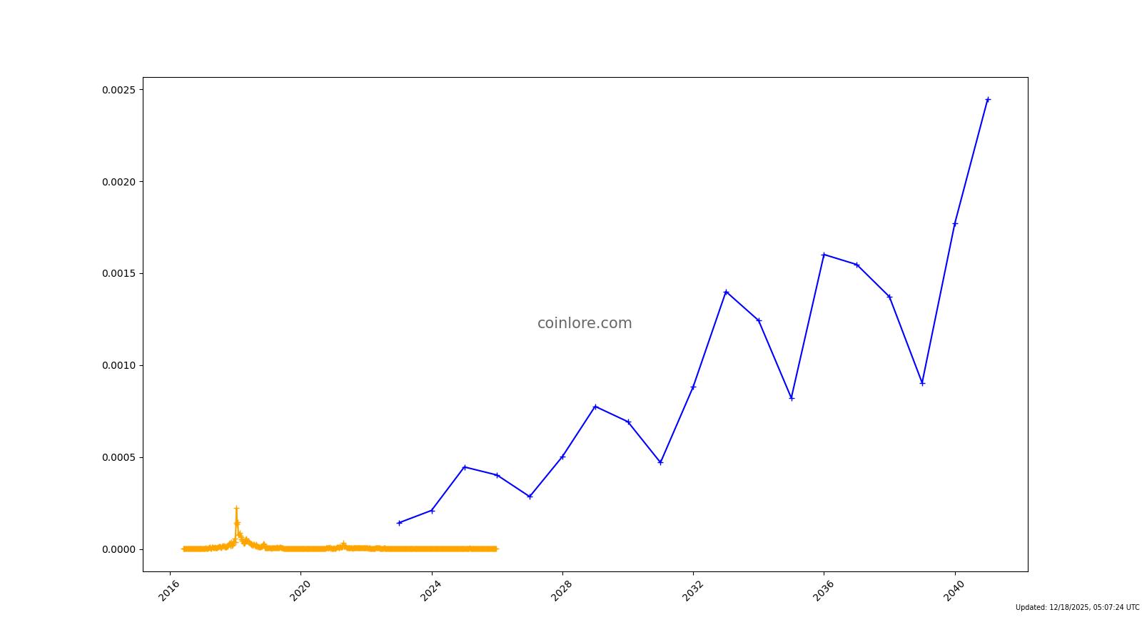 Predicción del precio de Dimecoin a largo plazo
