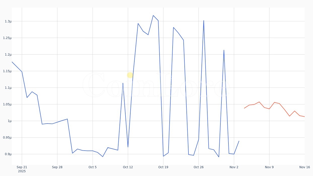 Dimecoin kurzfristige Kurs prognose