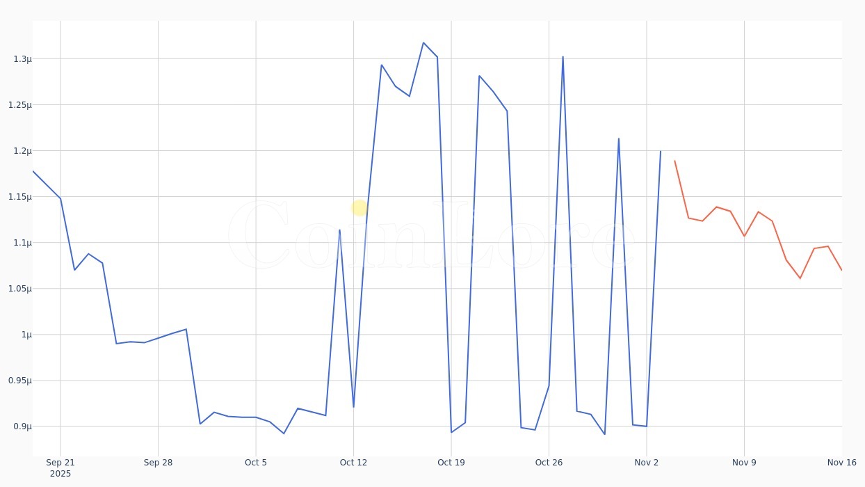 Dimecoin short-term price prediction