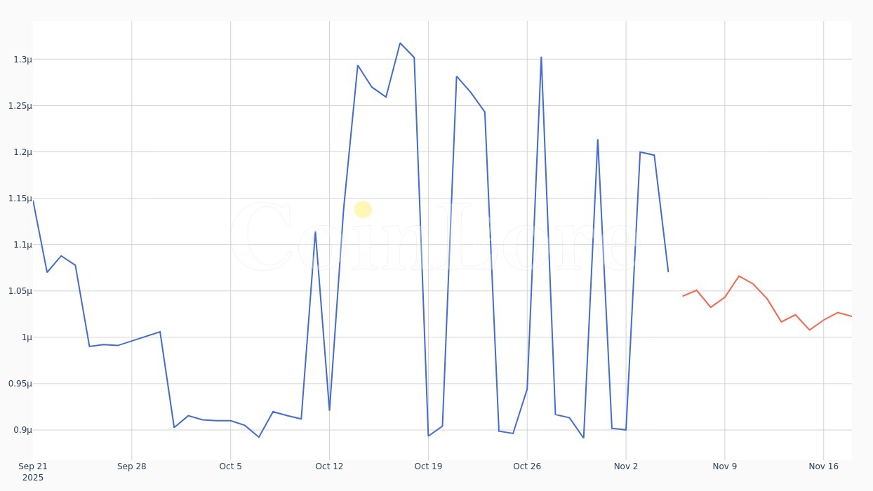 Dimecoin short-term price prediction