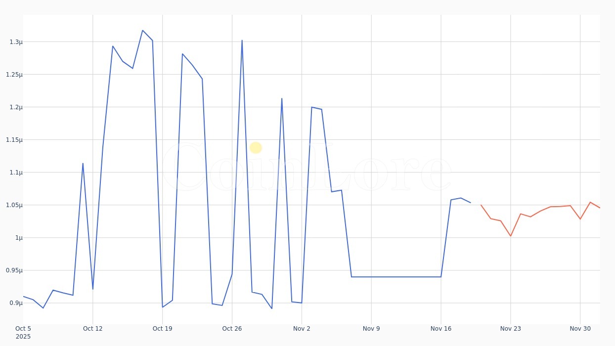 Dimecoin short-term price prediction