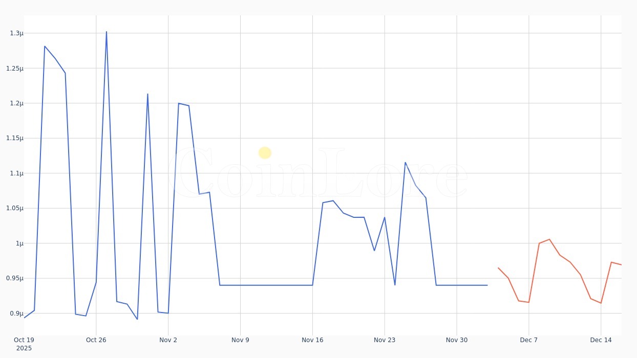 Dimecoin short-term price prediction