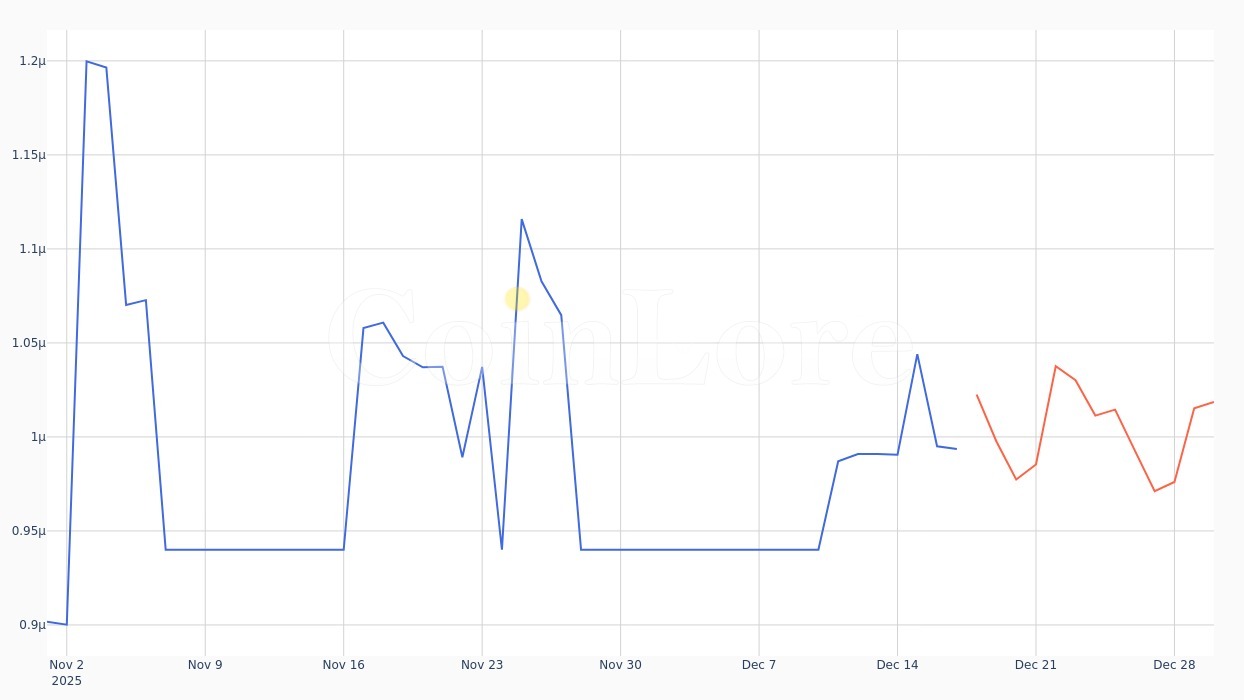 Predicción del precio a corto plazo de Dimecoin