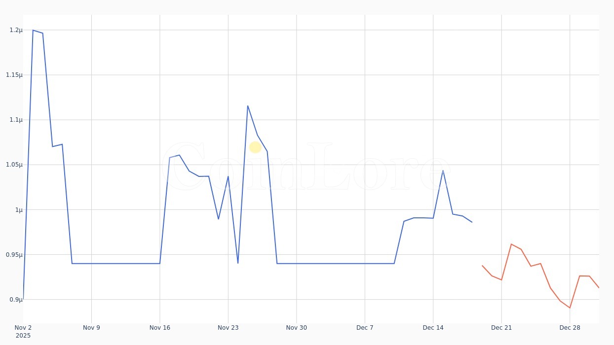 Dimecoin краткосрочный прогноз курса