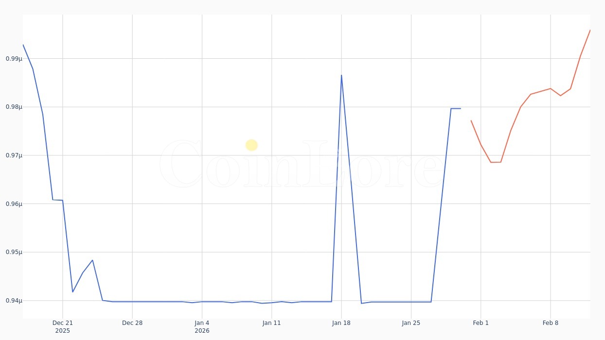 Predicción del precio a corto plazo de Dimecoin