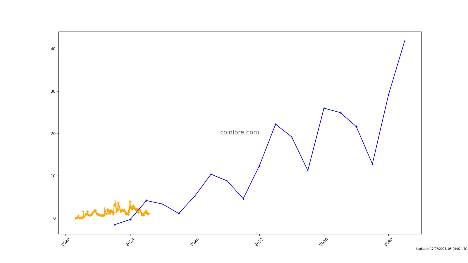Diminutive Coin price prediction long-term