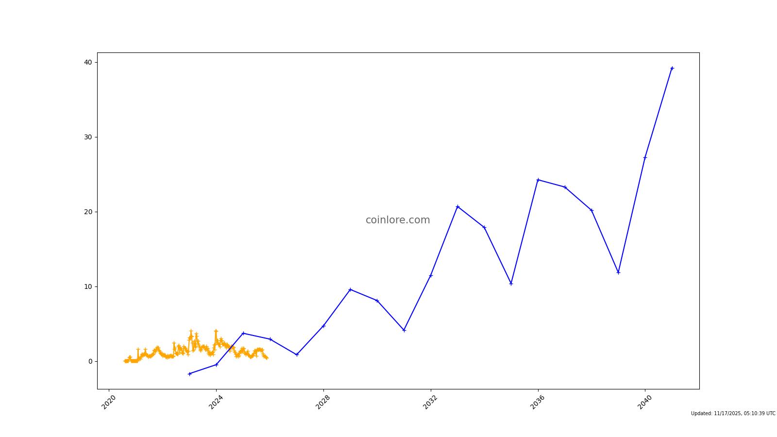 Diminutive Coin price prediction long-term
