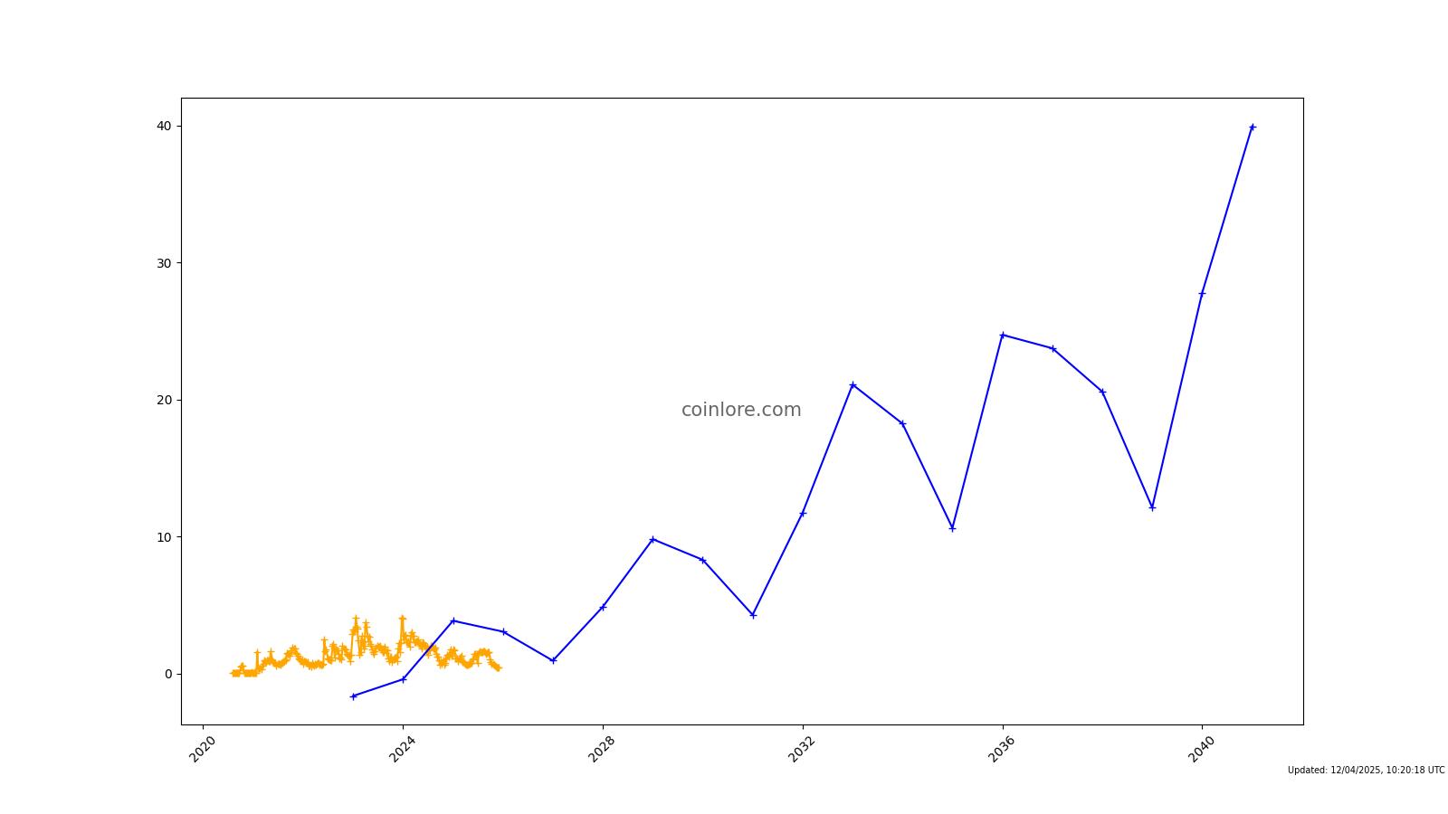 Diminutive Coin price prediction long-term