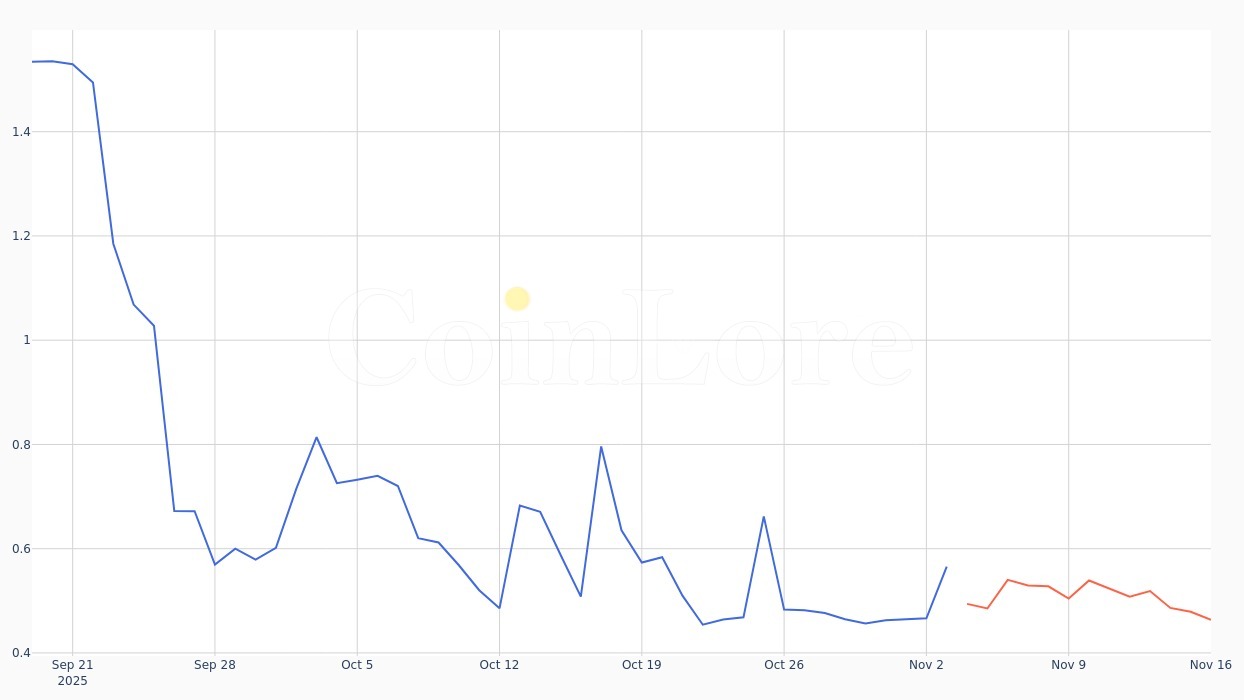 Diminutive Coin short-term price prediction