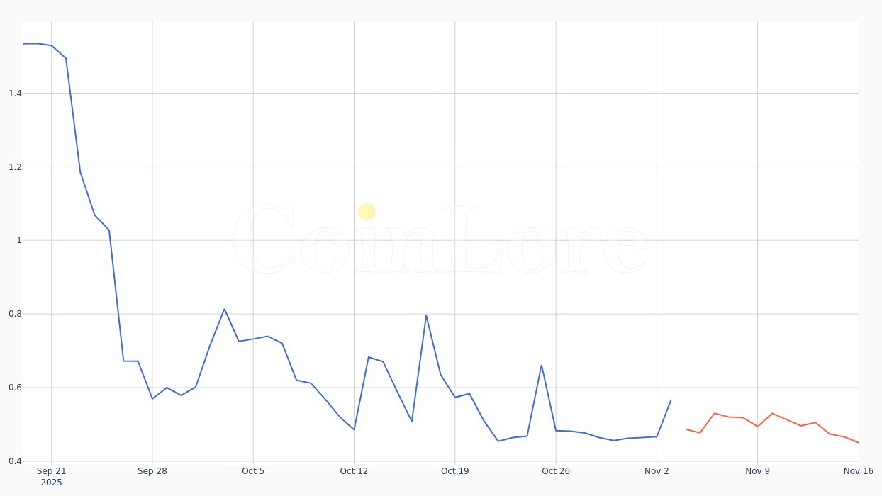 Diminutive Coin short-term price prediction