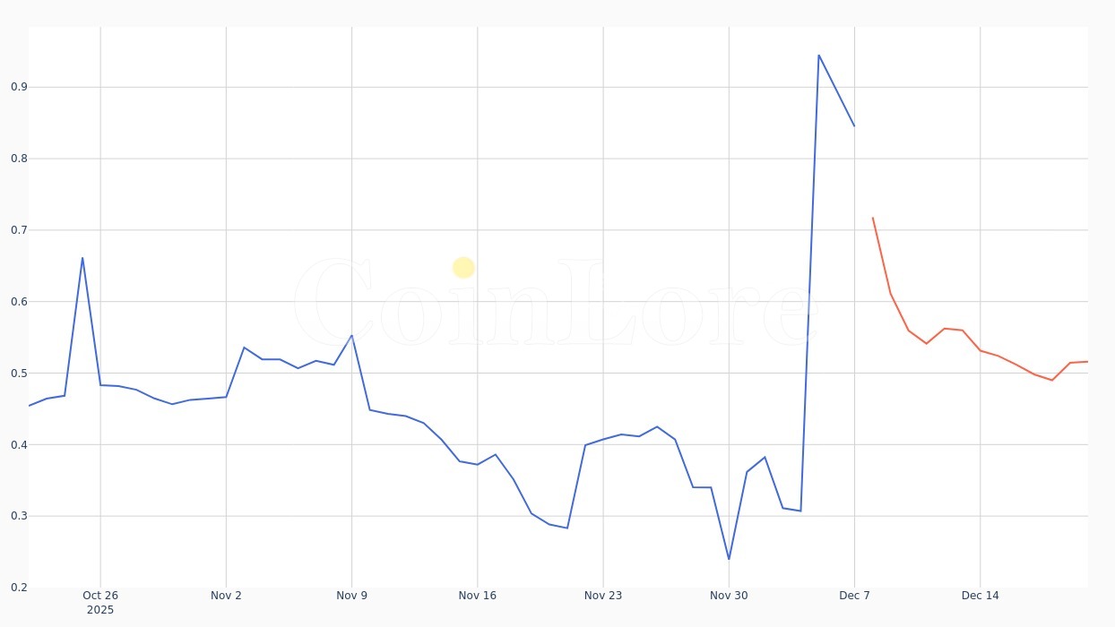 Diminutive Coin short-term price prediction