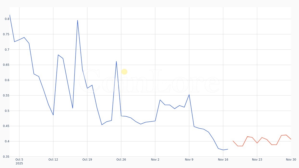 Diminutive Coin short-term price prediction