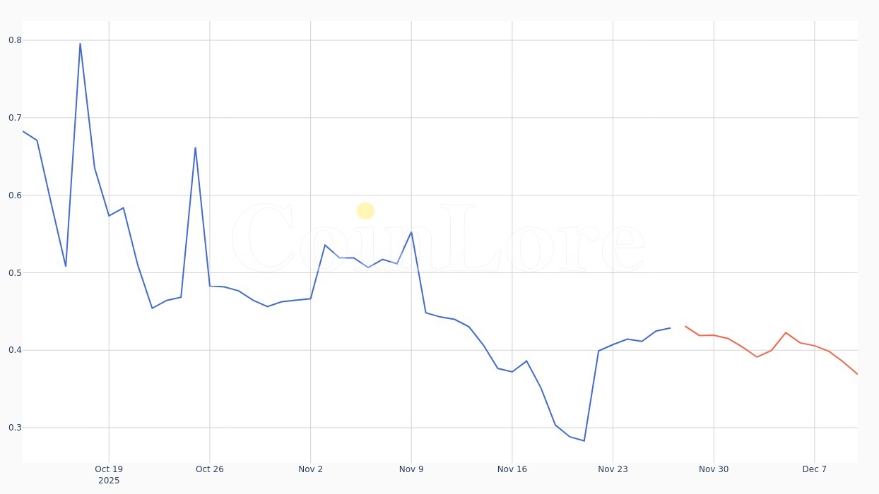 Diminutive Coin short-term price prediction