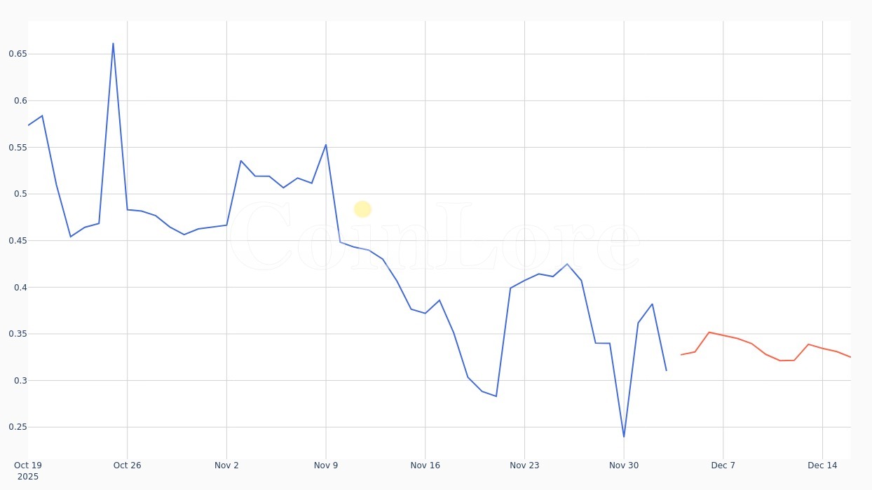 Diminutive Coin short-term price prediction